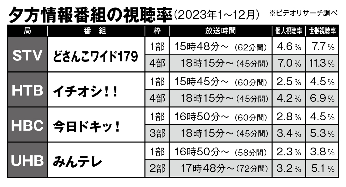 〈夕方情報番組〉どさんこワイド179（STV）が視聴率ダントツだが… ｜ ニュース ｜ Zaisatsu.jp【財さつJP】